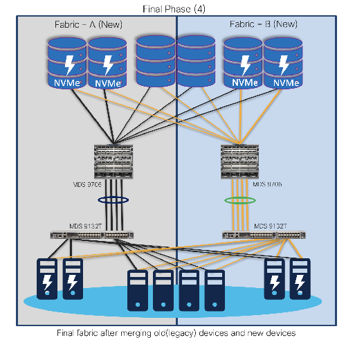 Non-Disruptive SAN Migration from Brocade to Cisco - Cisco