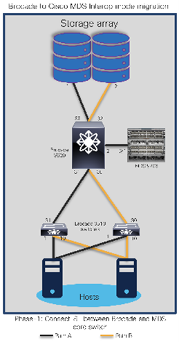 Non-Disruptive SAN Migration from Brocade to Cisco - Cisco