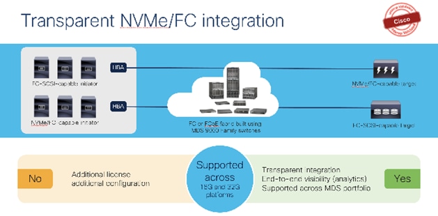 Non-Disruptive SAN Migration from Brocade to Cisco - Cisco