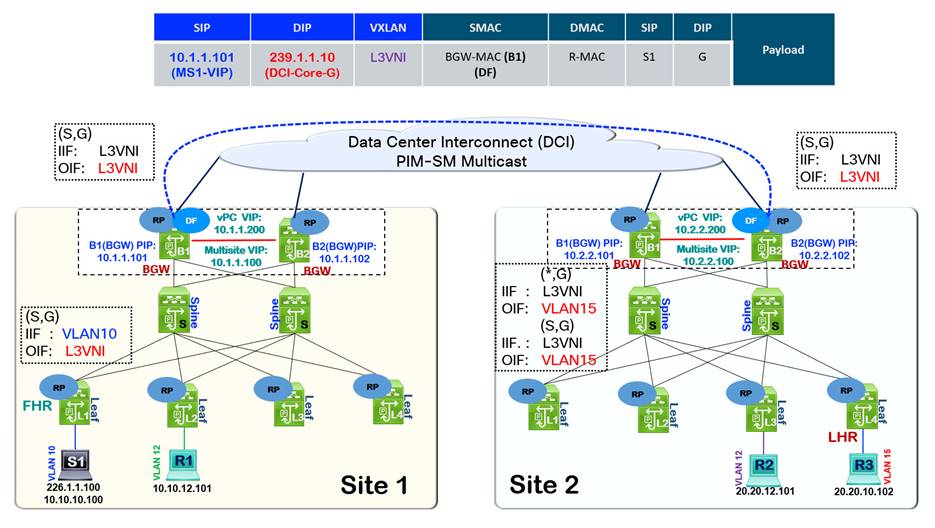 Tenant Routed Multicast in Cisco Nexus 9000 VXLAN BGP EVPN Data Center ... Tenant Routed Multicast in Cisco Nexus 9000 VXLAN BGP EVPN Data Center ...