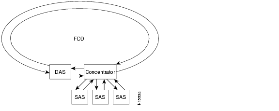 PA-F-MM and PA-F-SM Half-Duplex FDDI Port Adapter Installation and Configuration - Overview: PA ...