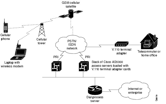 Cisco Ios Dial Technologies Configuration Guide Release 12 2