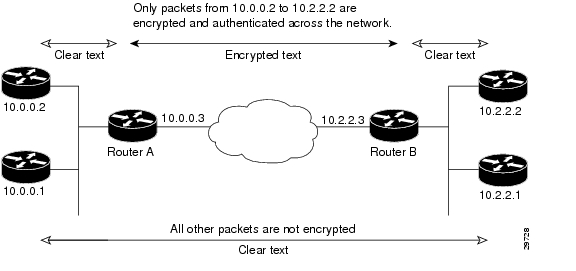 C7200 VSA (VPN Services Adapter) Feature Module - Cisco