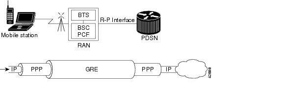 Cisco IOS Mobile Wireless Packet Data Serving Node (PDSN) Configuration ...