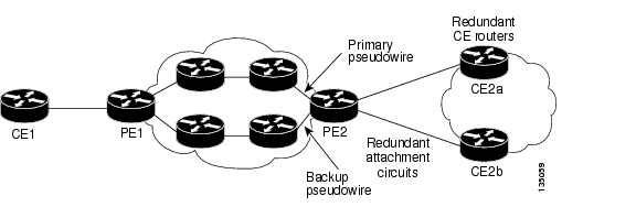 L2VPN Pseudowire Redundancy - Cisco
