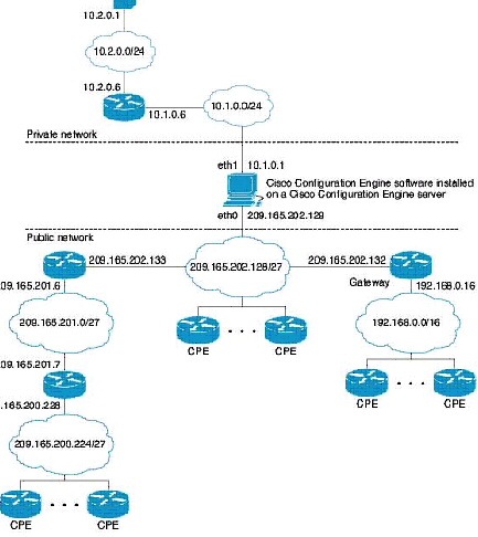 Cisco Configuration Engine Installation and Configuration Guide 3.5.4 - Setting Up a Multizone ...