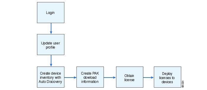 Getting Started - Cisco