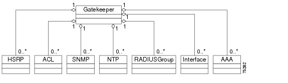 Object Module - Cisco