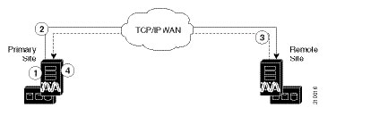 Cisco Prime Network Gateway High Availability Guide, 5.0 - Functional ...