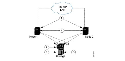 Cisco Prime Network Gateway High Availability Guide, 5.0 - Installing ...