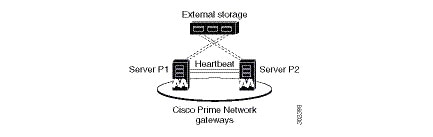 Cisco Prime Network Gateway High Availability Guide, 5.1 - Functional ...