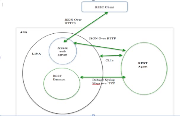 About the ASA REST API - Cisco About the ASA REST API - Cisco