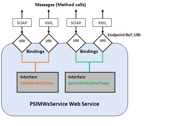 Cisco Physical Access Control API Reference Guide, Release 1.2.0 and ...