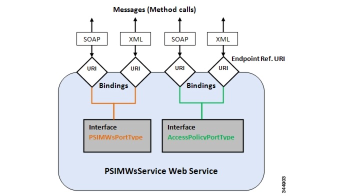 Cisco Physical Access Control API Reference Guide, Release 1.5.0 ...