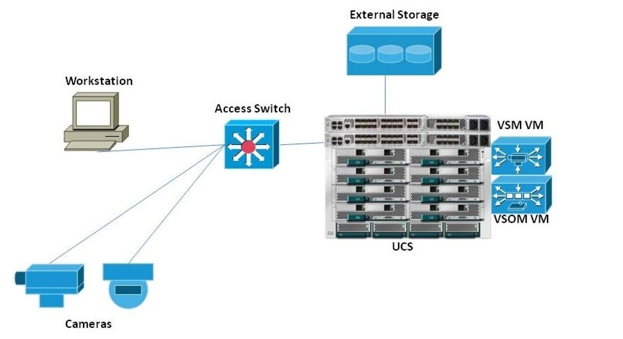 Cisco Video Surveillance Deployment Guide for B- and C-Series Platforms ...