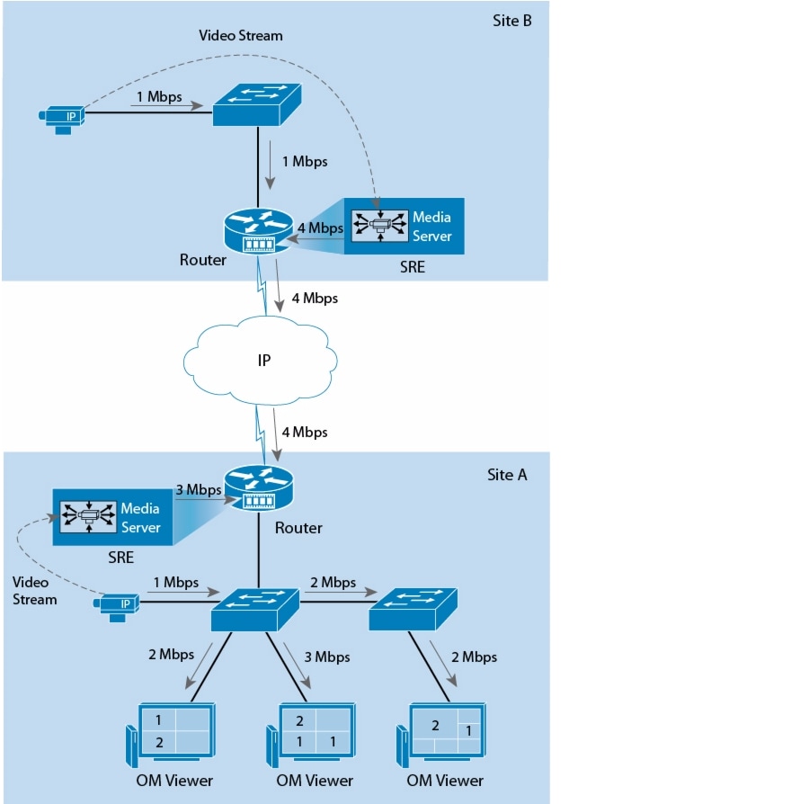 Cisco Video Surveillance Design Guide for the UCS Express Platform - Cisco