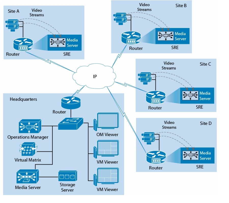 Cisco Video Surveillance Design Guide for the UCS Express Platform - Cisco