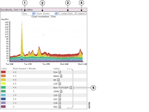 Network Summary - Cisco