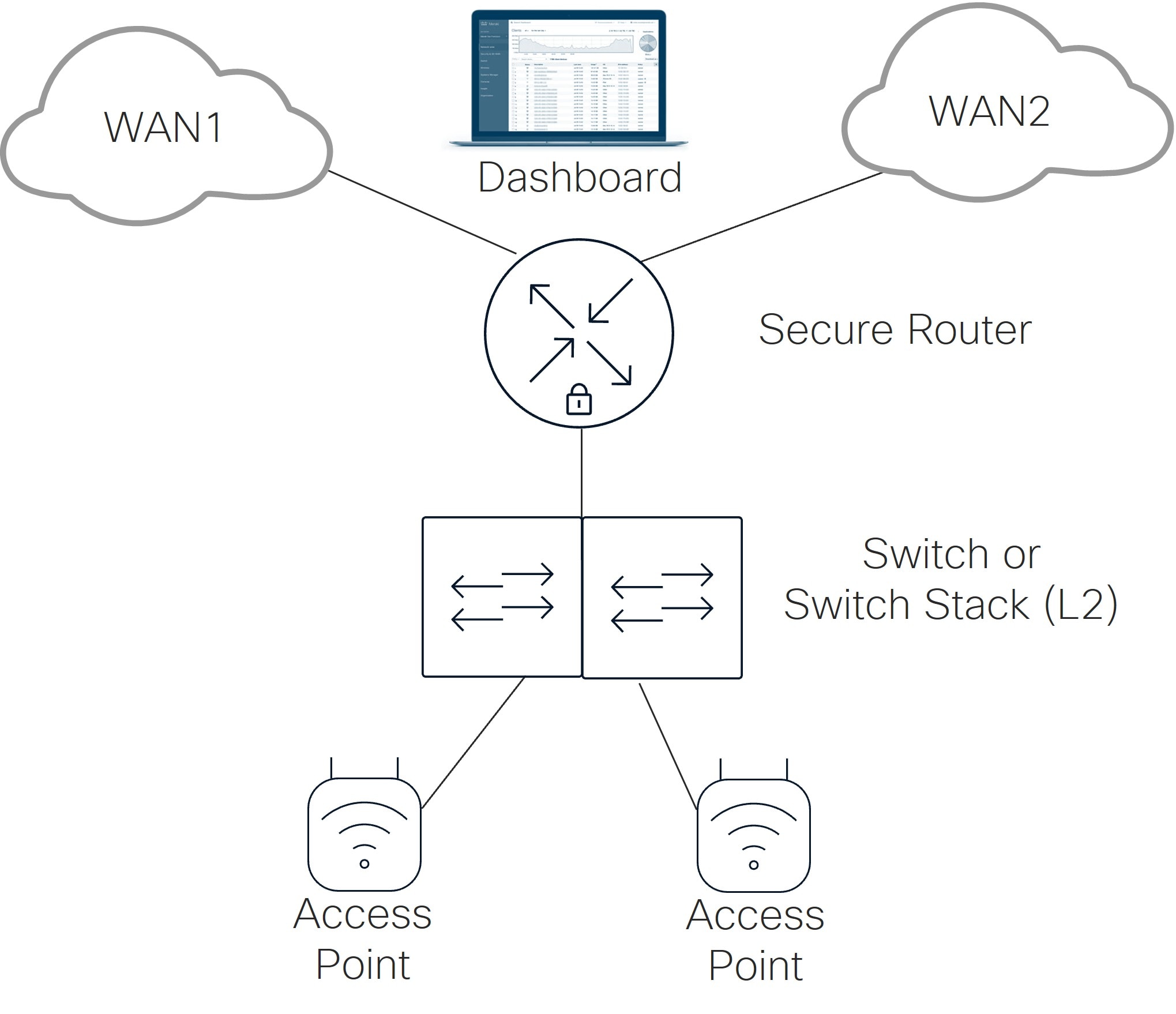 Cisco Unified Branch: Small Branch - Cisco