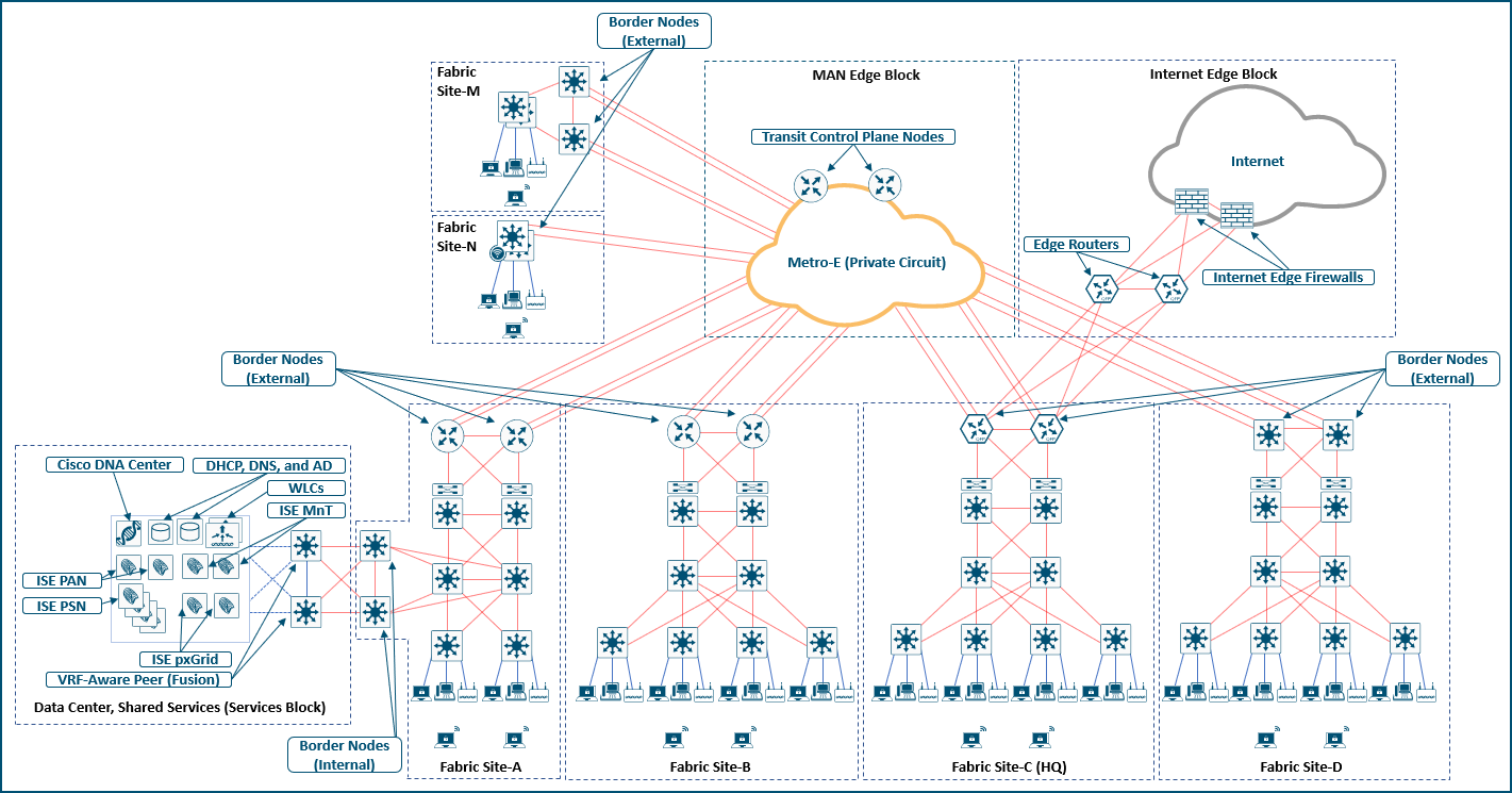 Design Zone for Campus - Cisco SD-Access Solution Design Guide (CVD) - Cisco
