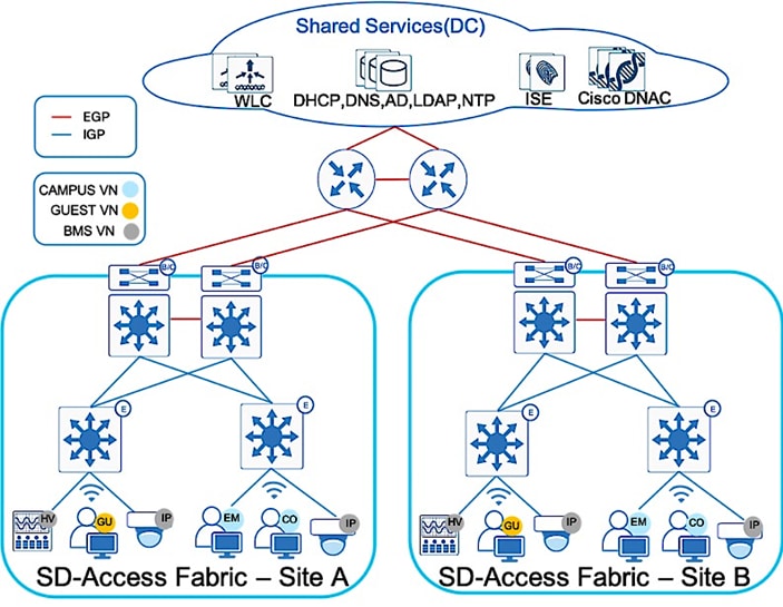 Design Zone Software Defined Access Macro Segmentation Deployment Guide Cisco 6772