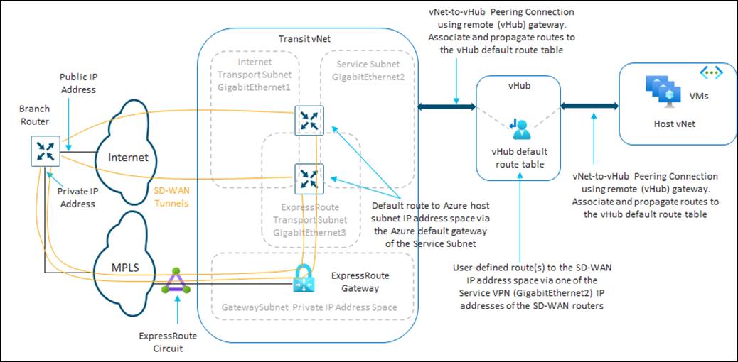 Design Zone for Branch/WAN - Extending the Cisco SD-WAN Fabric into ...