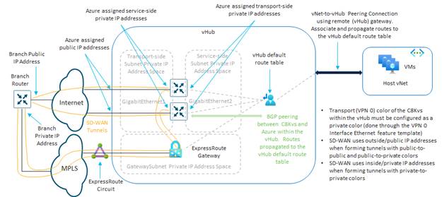 Design Zone for Branch/WAN - Extending the Cisco SD-WAN Fabric into ...