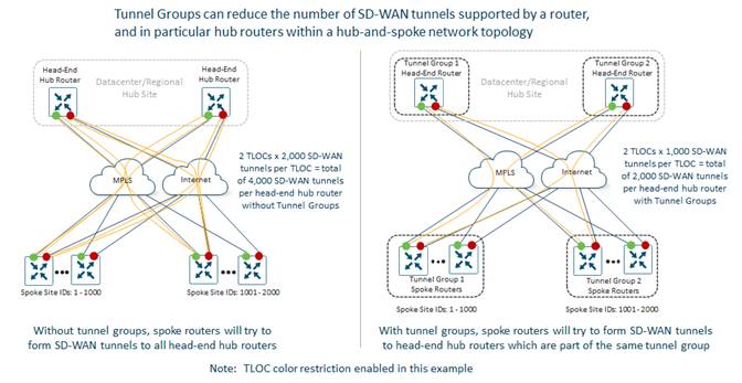 Design Zone for Branch/WAN - Cisco SD-WAN Large Global WAN Design Case ...