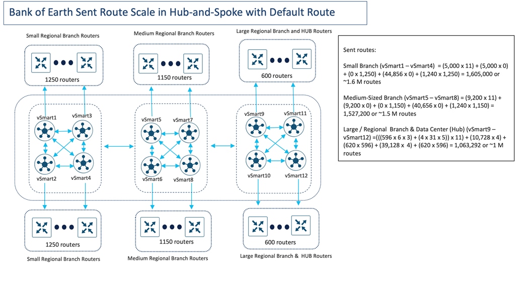 Design Zone for Branch/WAN - Cisco SD-WAN Large Global WAN Design Case ...