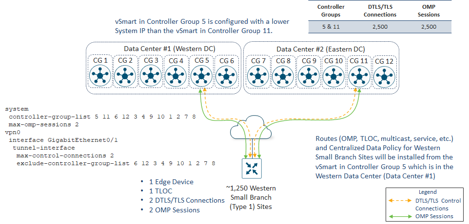 Design Zone for Branch/WAN - Cisco SD-WAN Large Global WAN Design Case ...