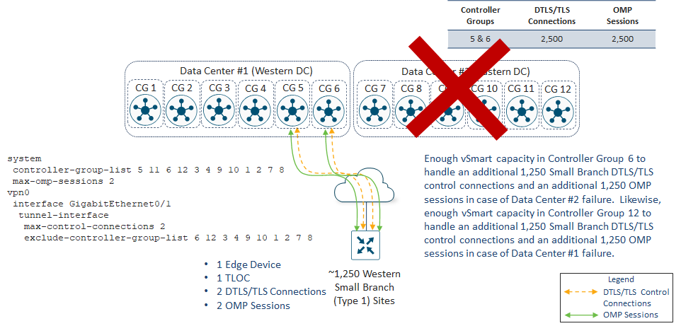 Design Zone for Branch/WAN - Cisco SD-WAN Large Global WAN Design Case ...