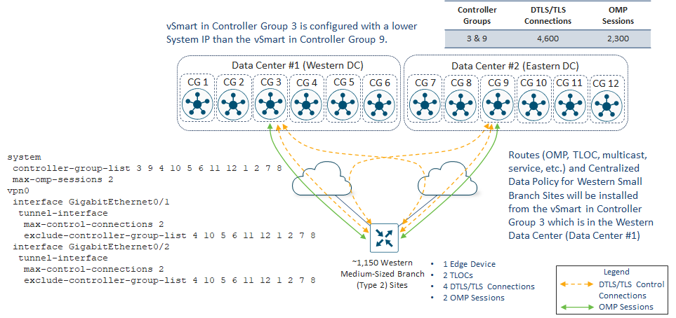 Design Zone for Branch/WAN - Cisco SD-WAN Large Global WAN Design Case ...