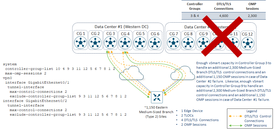 Design Zone for Branch/WAN - Cisco SD-WAN Large Global WAN Design Case ...