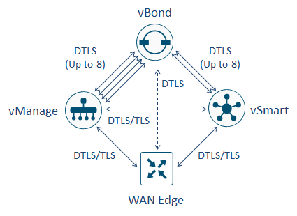 Design Zone for Branch/WAN - Cisco SD-WAN Large Global WAN Design Case ...