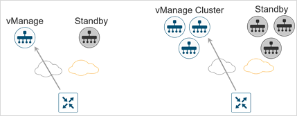 Design Zone for Branch/WAN - Cisco SD-WAN Administrator-Triggered Cluster Failover Deployment ...