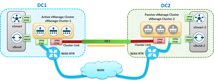 Design Zone for Branch/WAN - Cisco SD-WAN Administrator-Triggered Cluster Failover Deployment ...