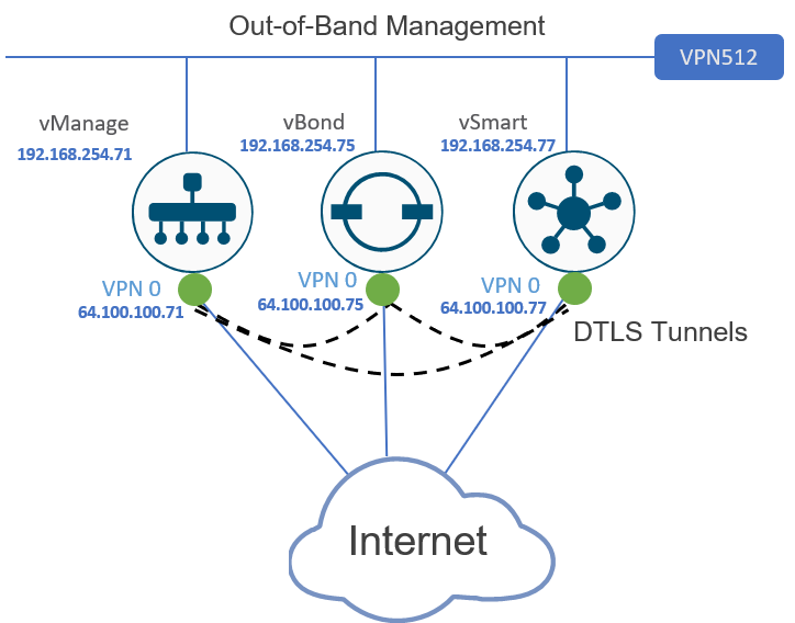 Design Zone for Branch/WAN - Cisco SD-WAN Controller Certificates and ...