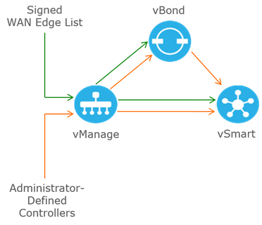 Design Zone for Branch/WAN - Cisco SD-WAN Controller Certificates and ...