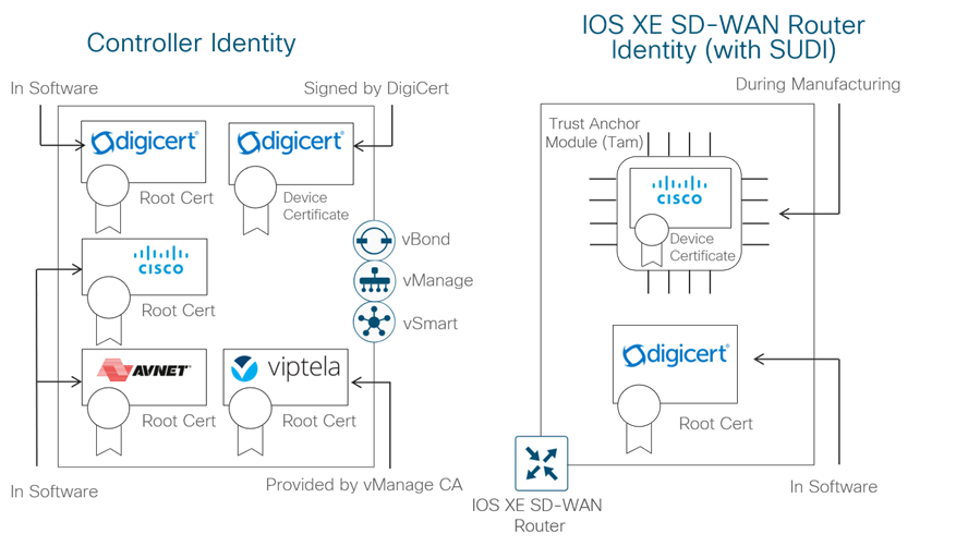 Design Zone for Branch/WAN - Cisco SD-WAN Controller Certificates and ...