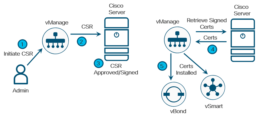 Design Zone for Branch/WAN - Cisco SD-WAN Controller Certificates and ...