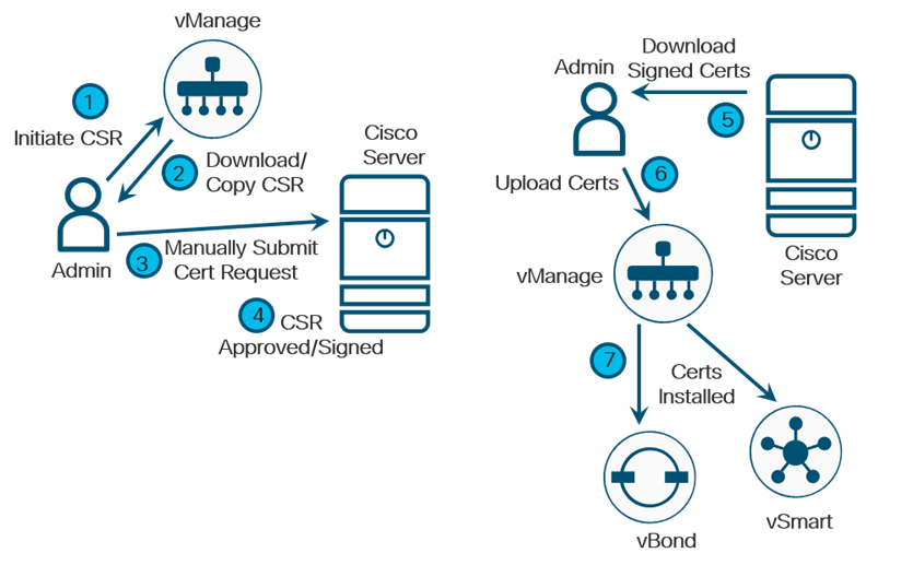 Design Zone for Branch/WAN - Cisco SD-WAN Controller Certificates and ...
