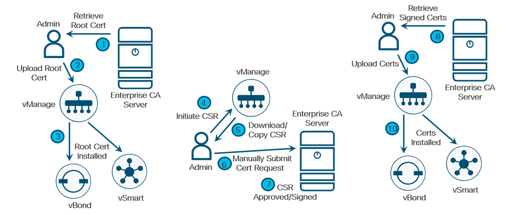 Design Zone for Branch/WAN - Cisco SD-WAN Controller Certificates and ...