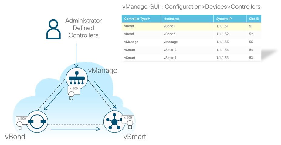 Design Zone for Branch/WAN - Cisco SD-WAN Controller Certificates and ...