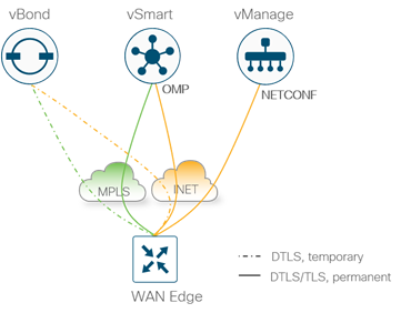 Design Zone for Branch/WAN - Cisco SD-WAN Design Guide - Cisco