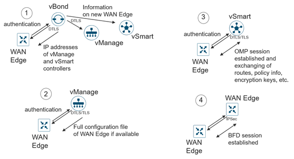 Design Zone for Branch/WAN - Cisco SD-WAN Design Guide - Cisco