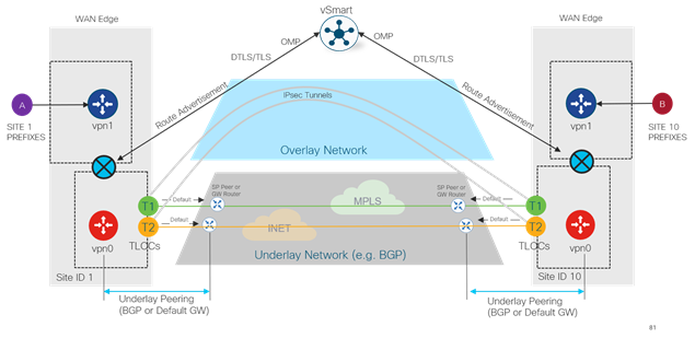 Design Zone for Branch/WAN - Cisco SD-WAN Design Guide - Cisco