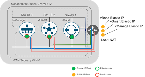 Design Zone for Branch/WAN - Cisco SD-WAN Design Guide - Cisco