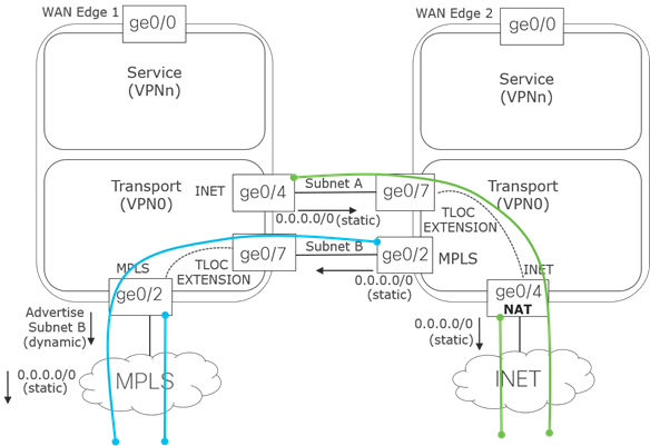 Design Zone for Branch/WAN - Cisco SD-WAN Design Guide - Cisco
