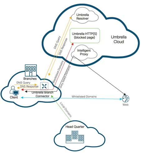 Design Zone for Branch/WAN - Security Policy Design Guide for Cisco IOS ...