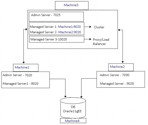 Cisco Smart+Connected Personalized Spaces Installation Guide - Installing the Smart+Connected PS ...